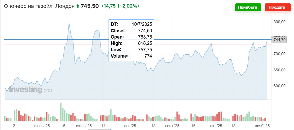 Enkorr: Свіжий погляд на енергетику - Новини - ICE Gasoil зріс до $745/т